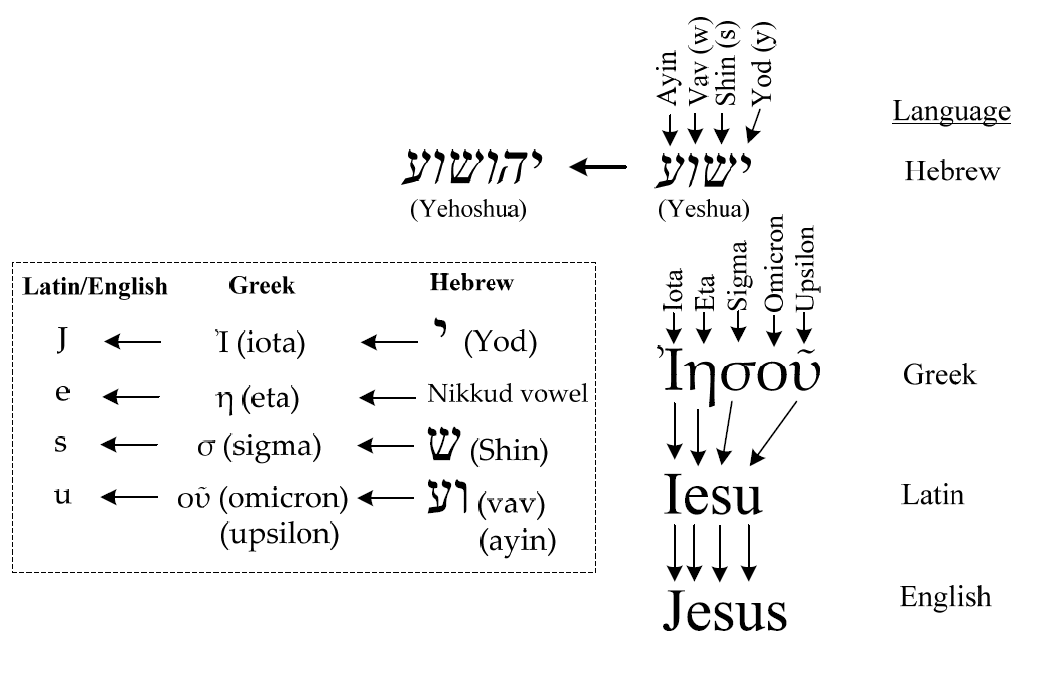 Jesus Name In Hebrew Language